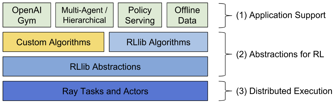 🌐 Edge#99: What are Trust Region and Proximal Policy Optimization; PPO to master Dota2; and RLlib