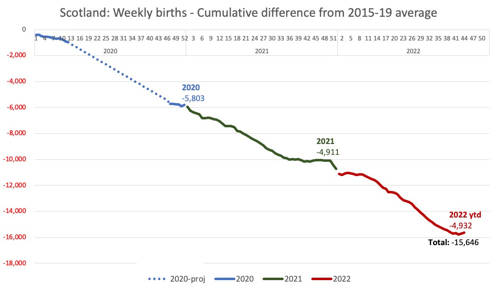 Births numbers in Scotland