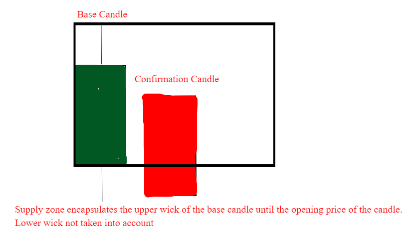 Supply and Demand Zones - by Investor's Journal