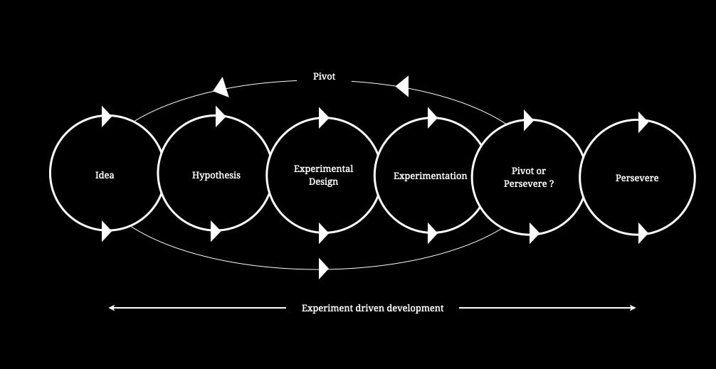 Hypothesis Driven Product Management