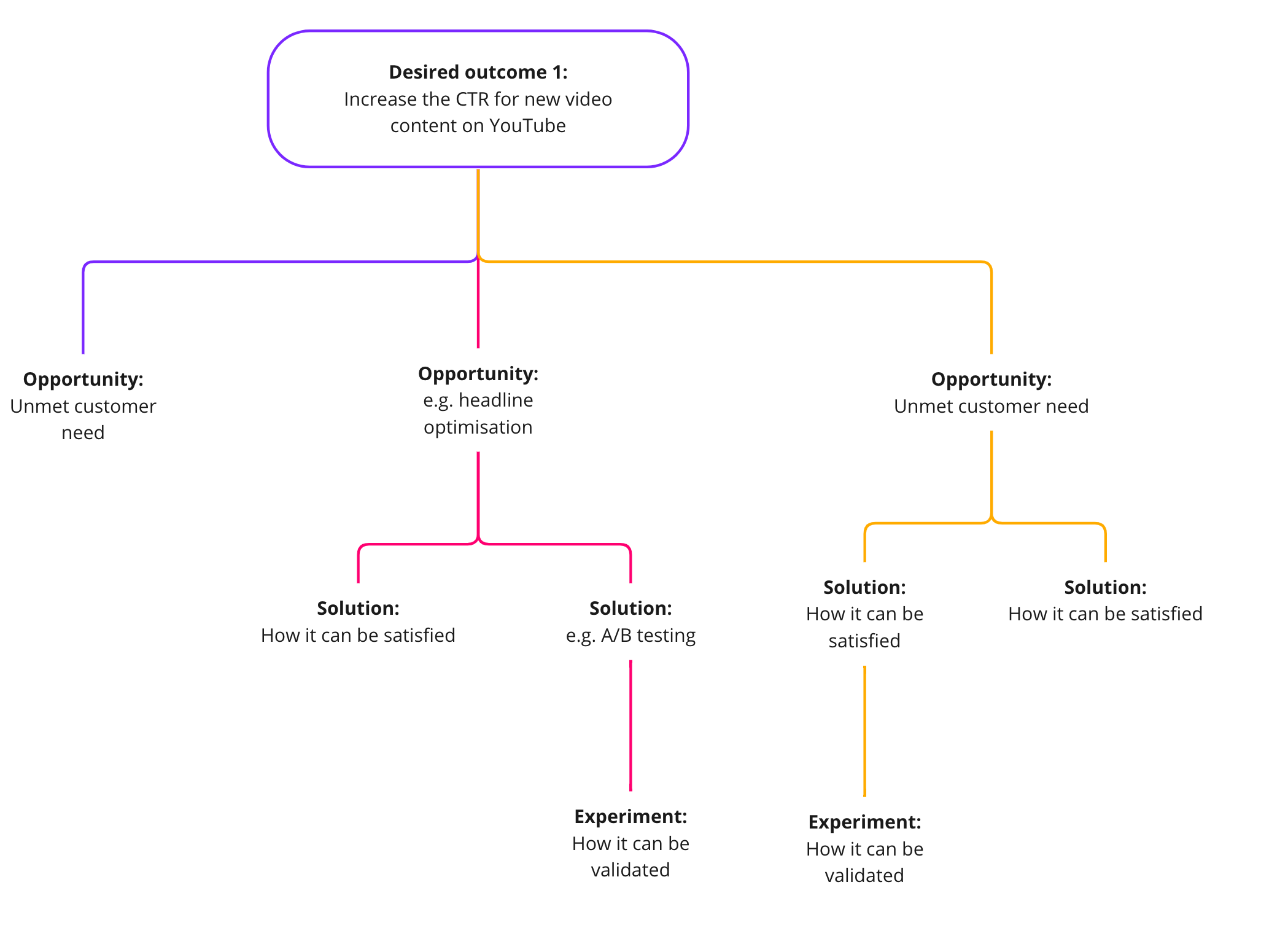 FiP #6 🌳 Creator Opportunity Tree, 🪦 Audience Enrichment and 🤝 Focusing ...