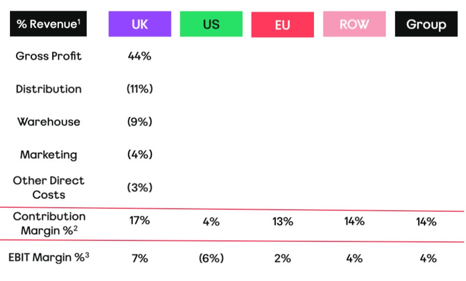 ASOS plc - Philoinvestor
