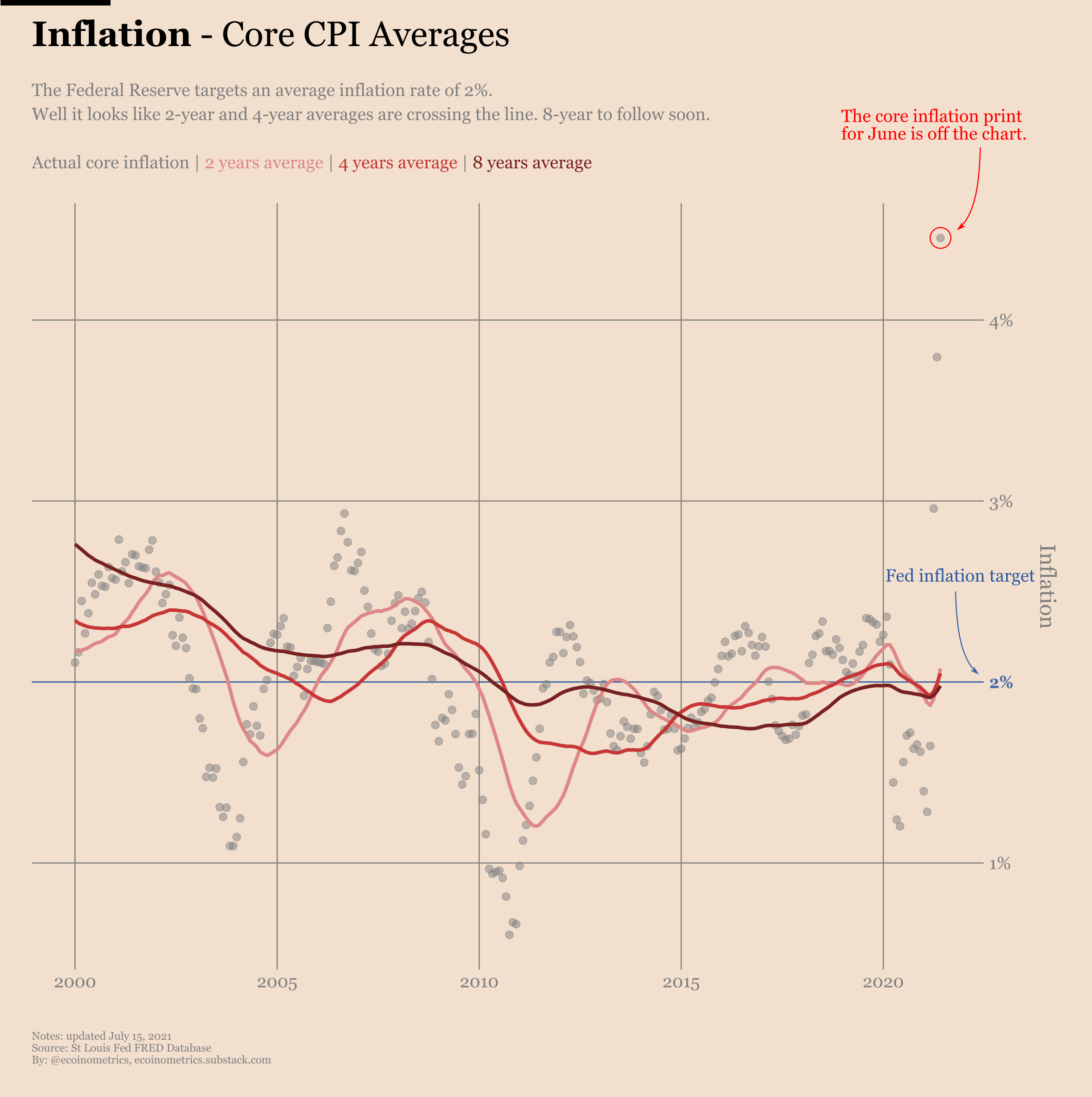Ecoinometrics - Transitory inflation ™ - Ecoinometrics