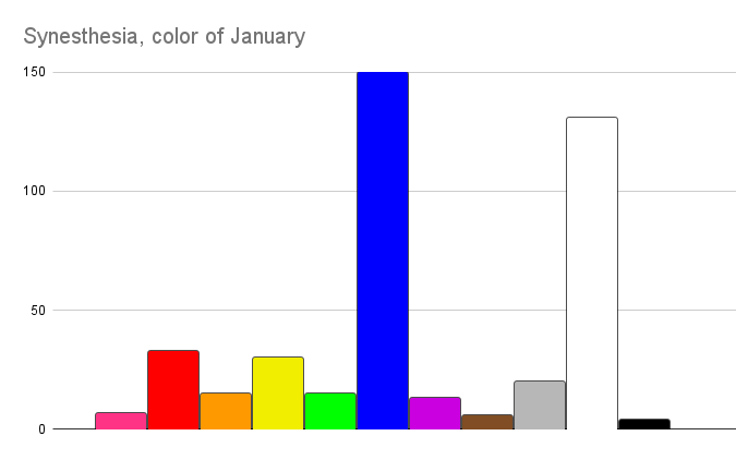Our Collective Synesthesia, In Graphs - by Aella