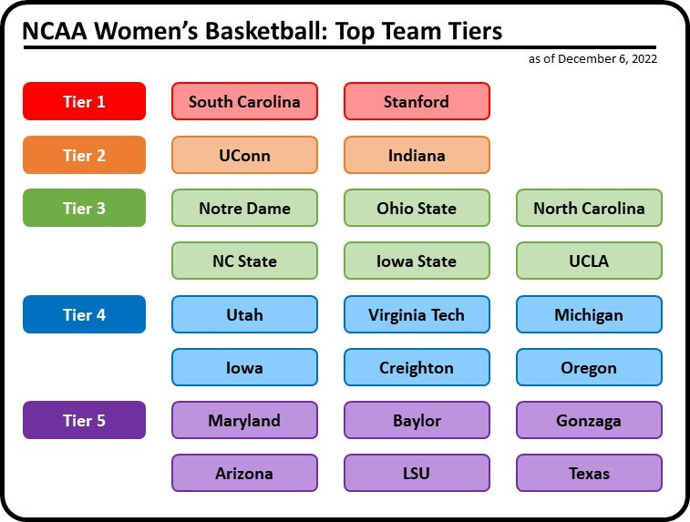 Tiering the top teams in women's college basketball right now