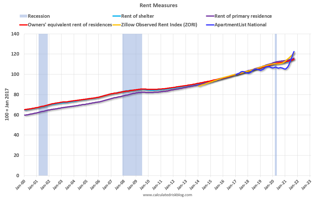 The Rapid Increase in Rents Continues