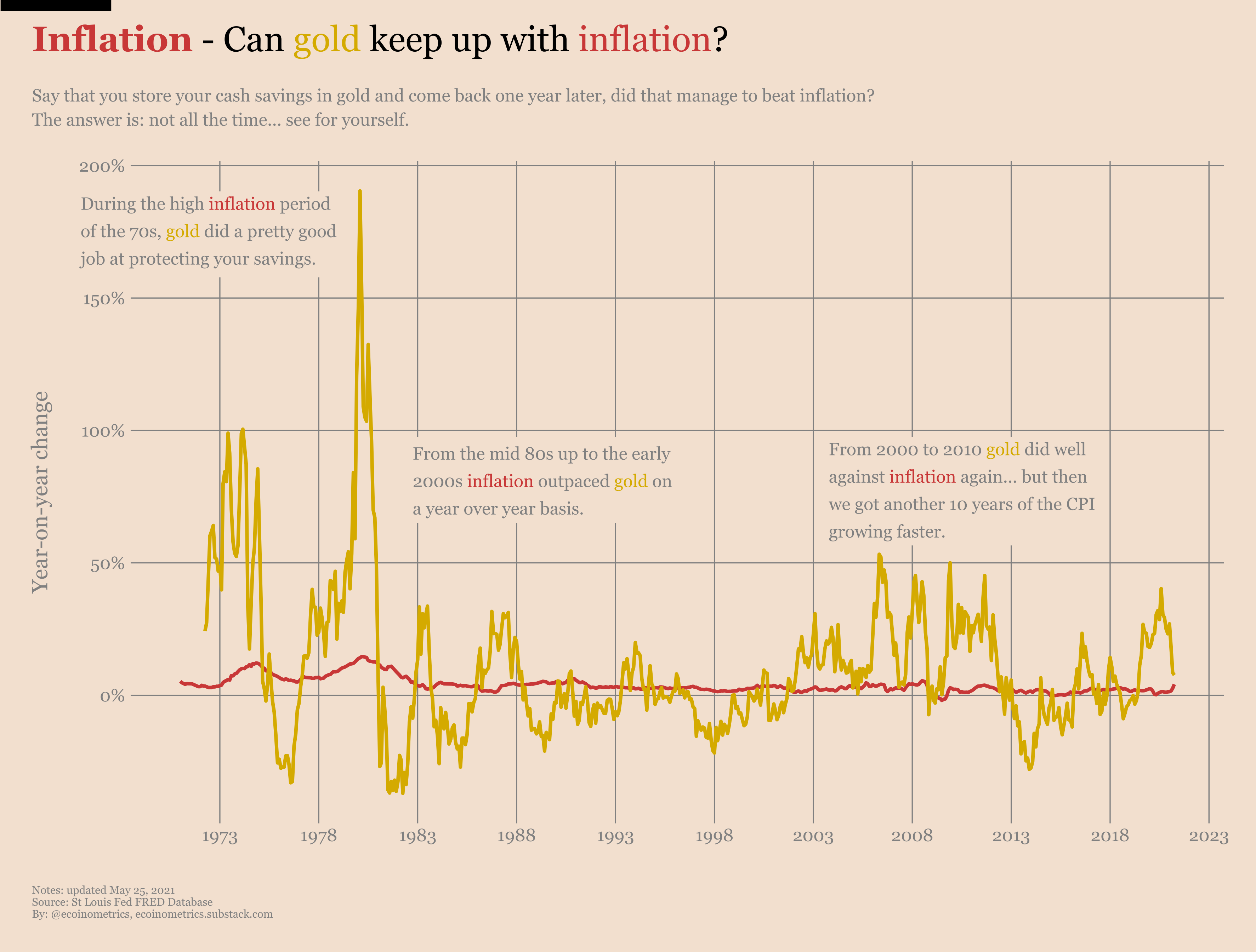Ecoinometrics - Keeping up with inflation