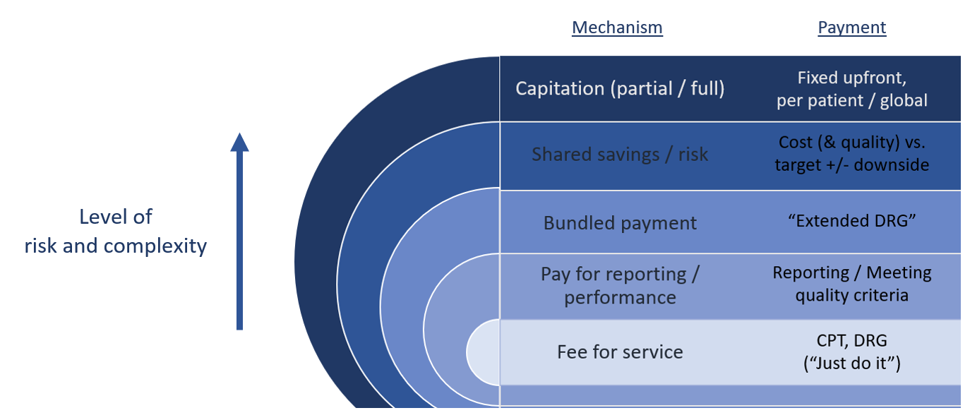 Value based care – reality, promise or a myth? (Part 1)
