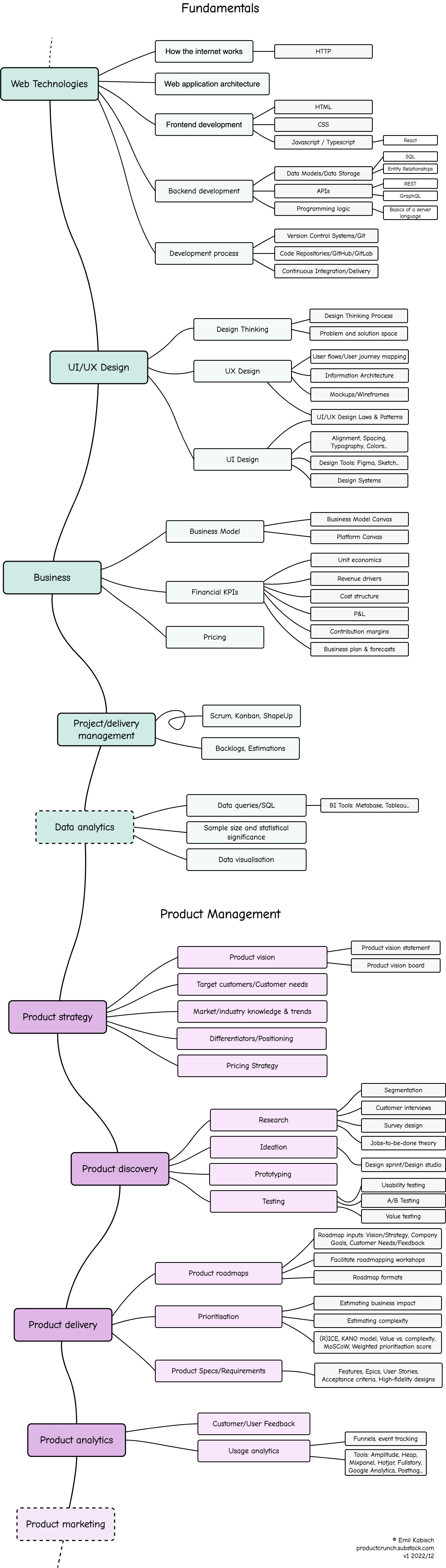 The Product Manager Learning Path - by Emil Kabisch