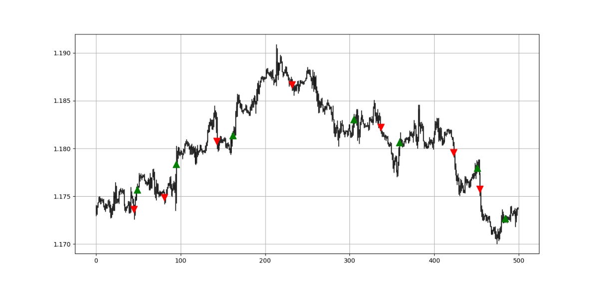 The SuperTrend RSI Confirmation Strategy in Python.