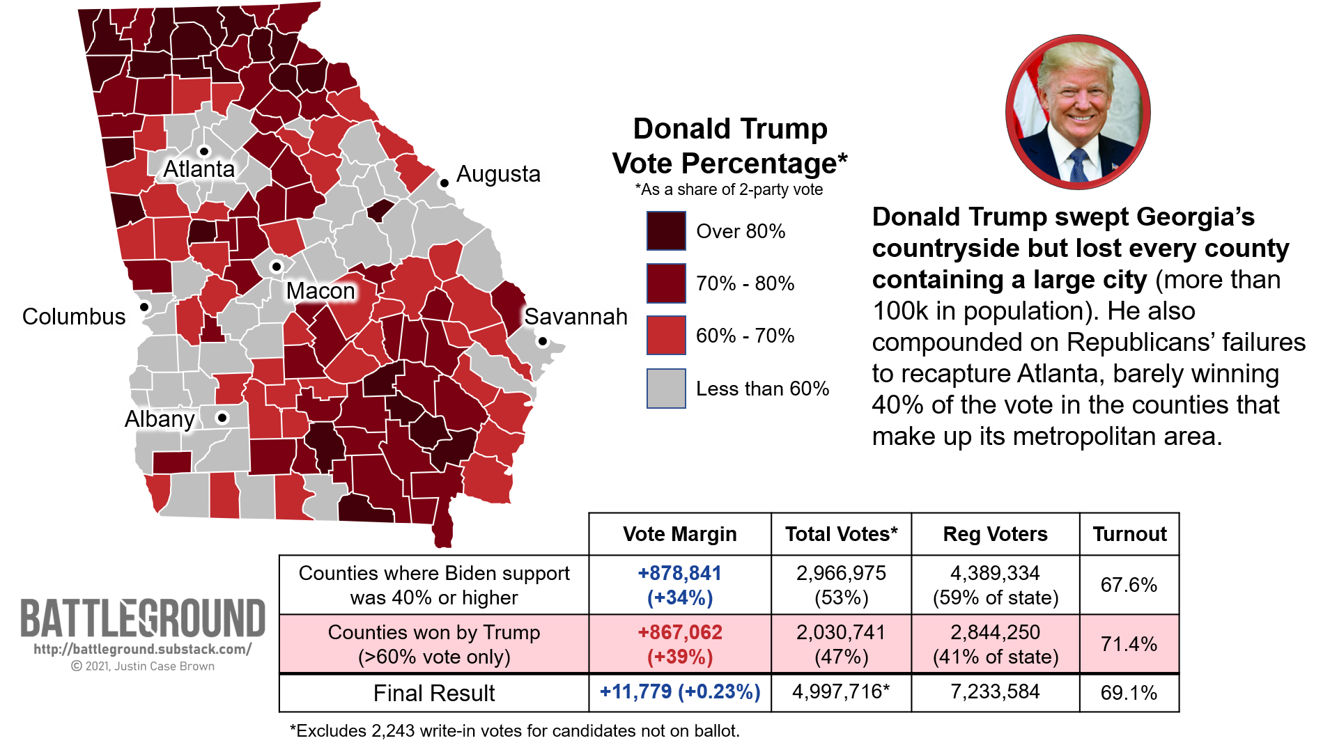 Is Georgia a red state? - by Justin Brown - Battleground