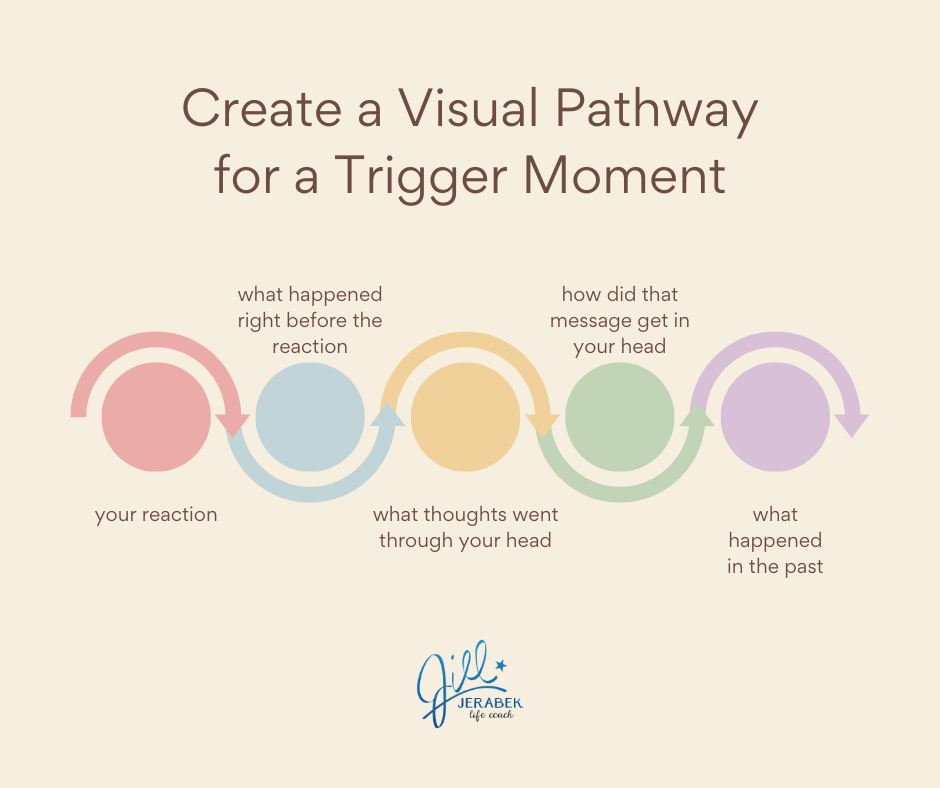 Three Tools for Handling Trigger Moments