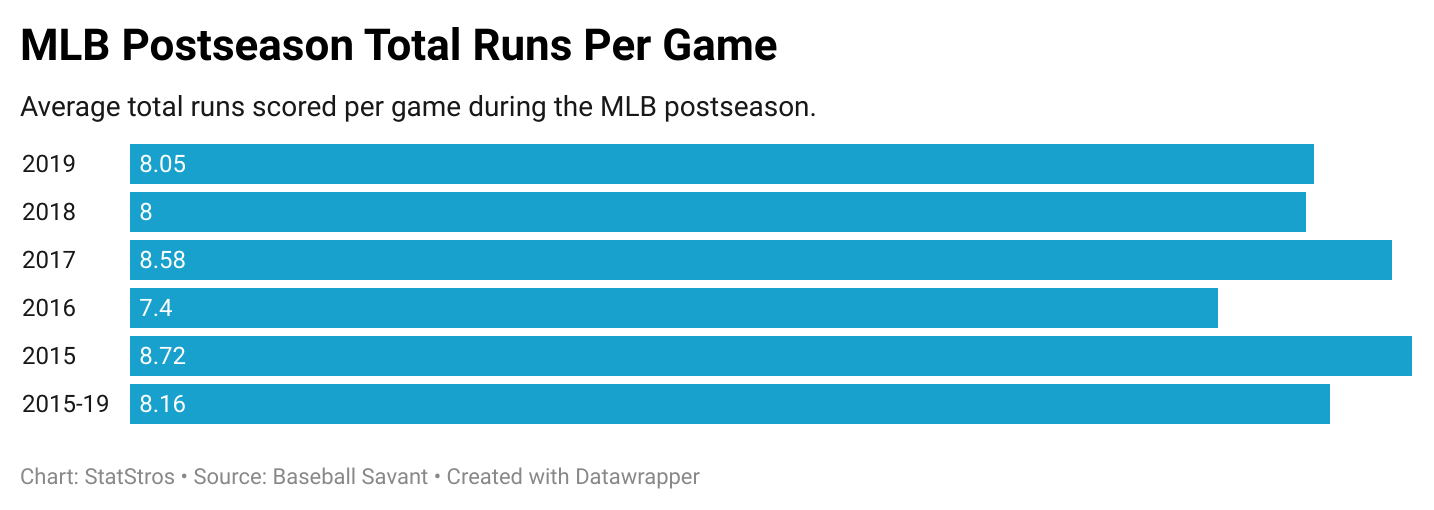 How Many Runs Will Be Scored During the 2021 MLB Postseason?