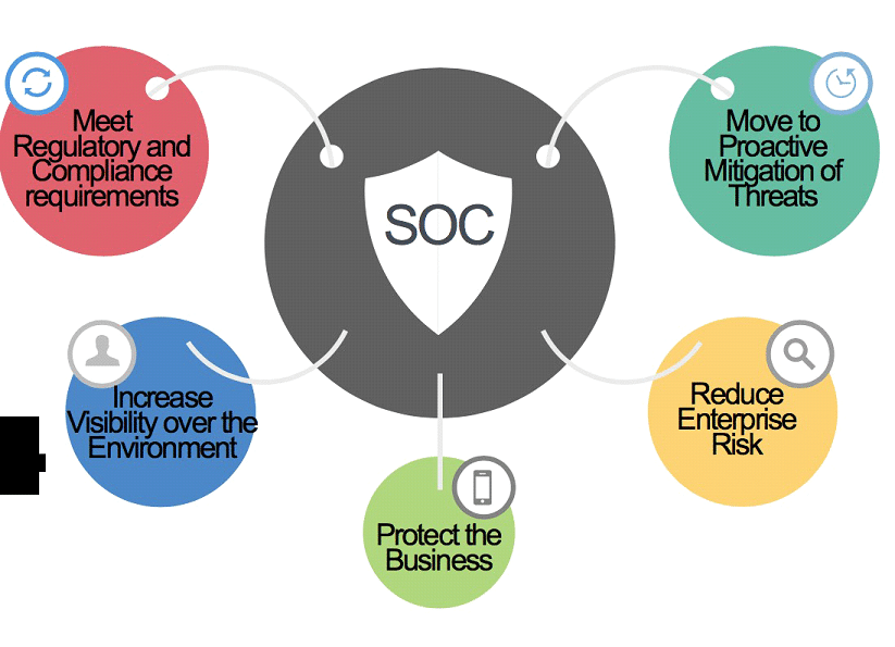 What is the difference between SOC 1 and SOC 2?