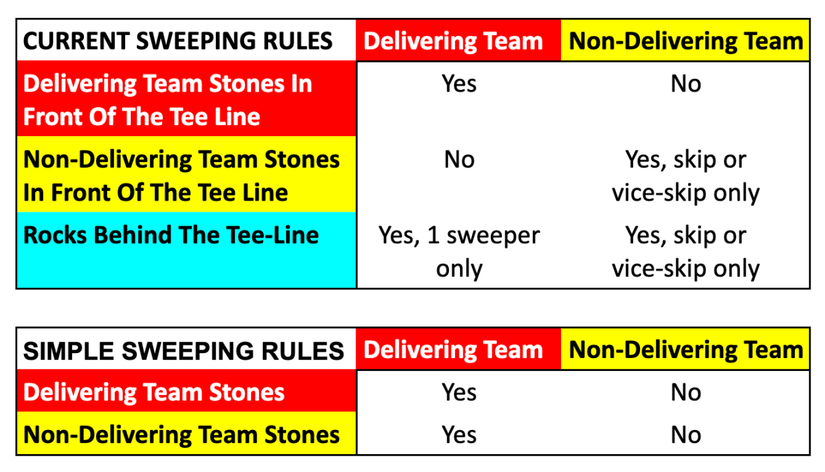 More reasons to simplify the sweeping rules