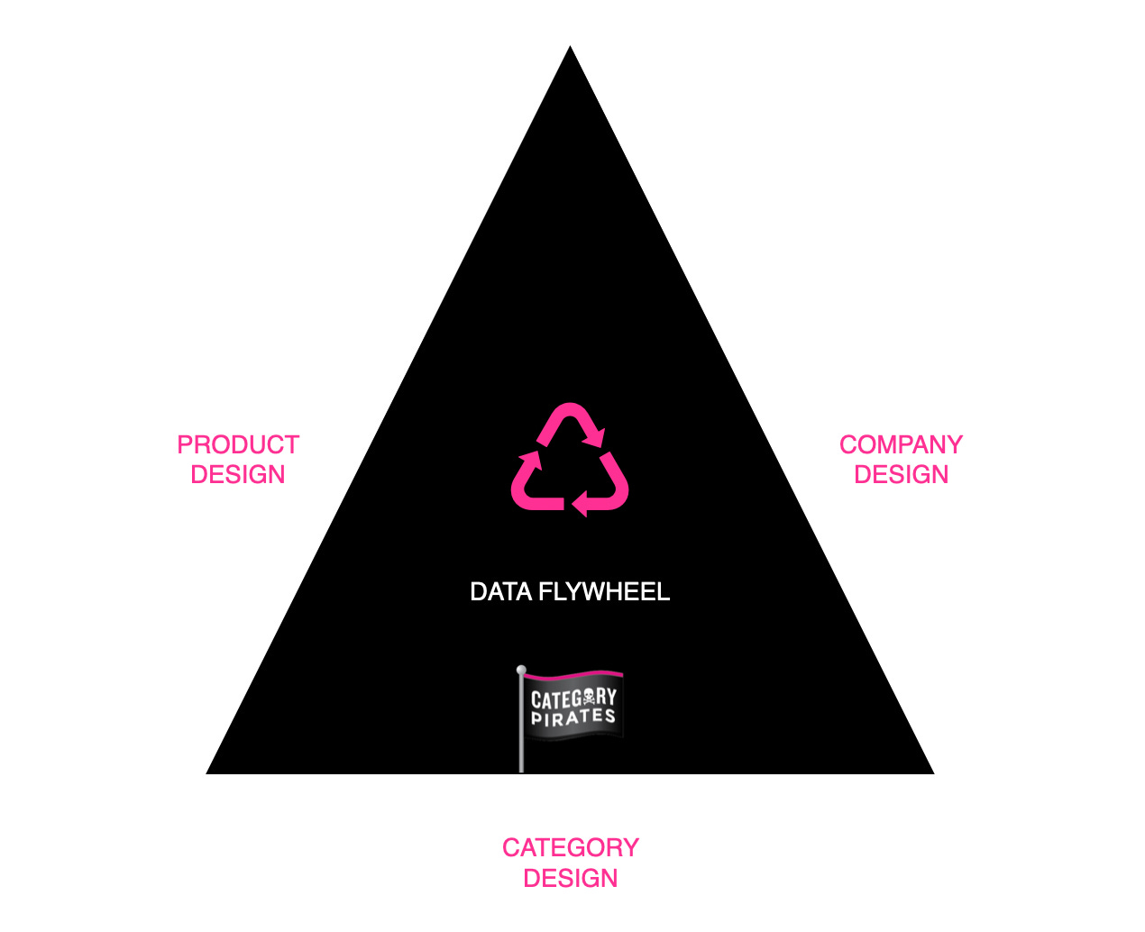 The Magic Triangle: Why Category Design Is The Single Point Of Failure