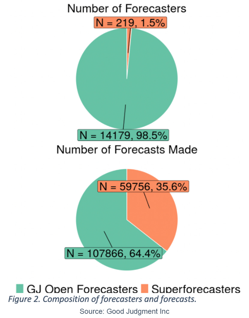 Superforecasters: A Decade of Stochastic Dominance
