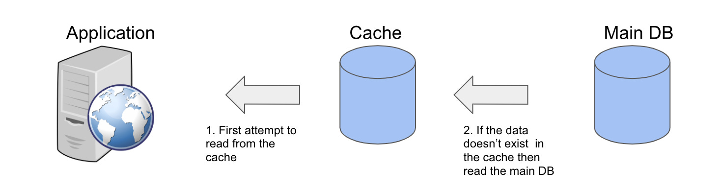 How To Improve Your Apps Performance Before It Slows Down