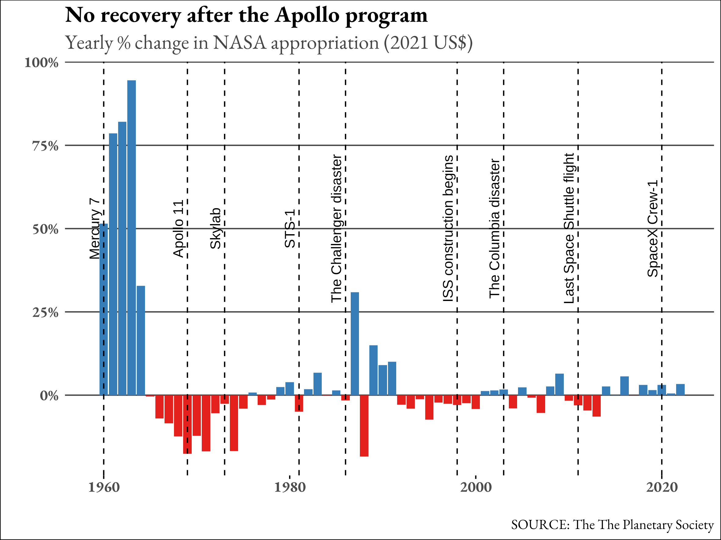 Is NASA's budget too small for a Moon program?