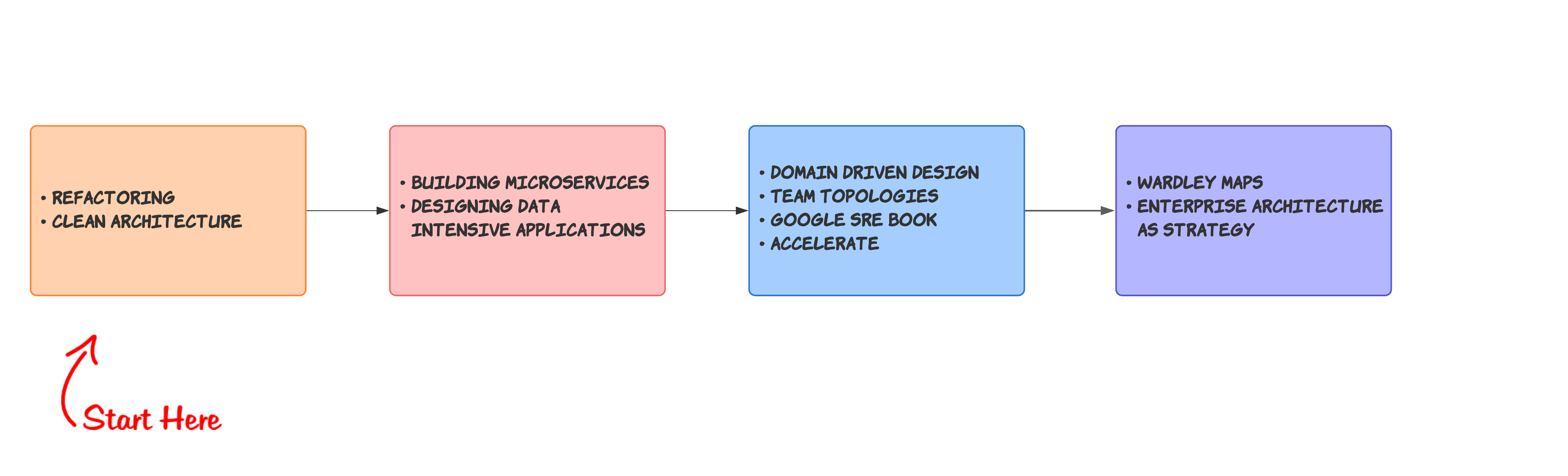 Developer Progression as a function of navigating complexity