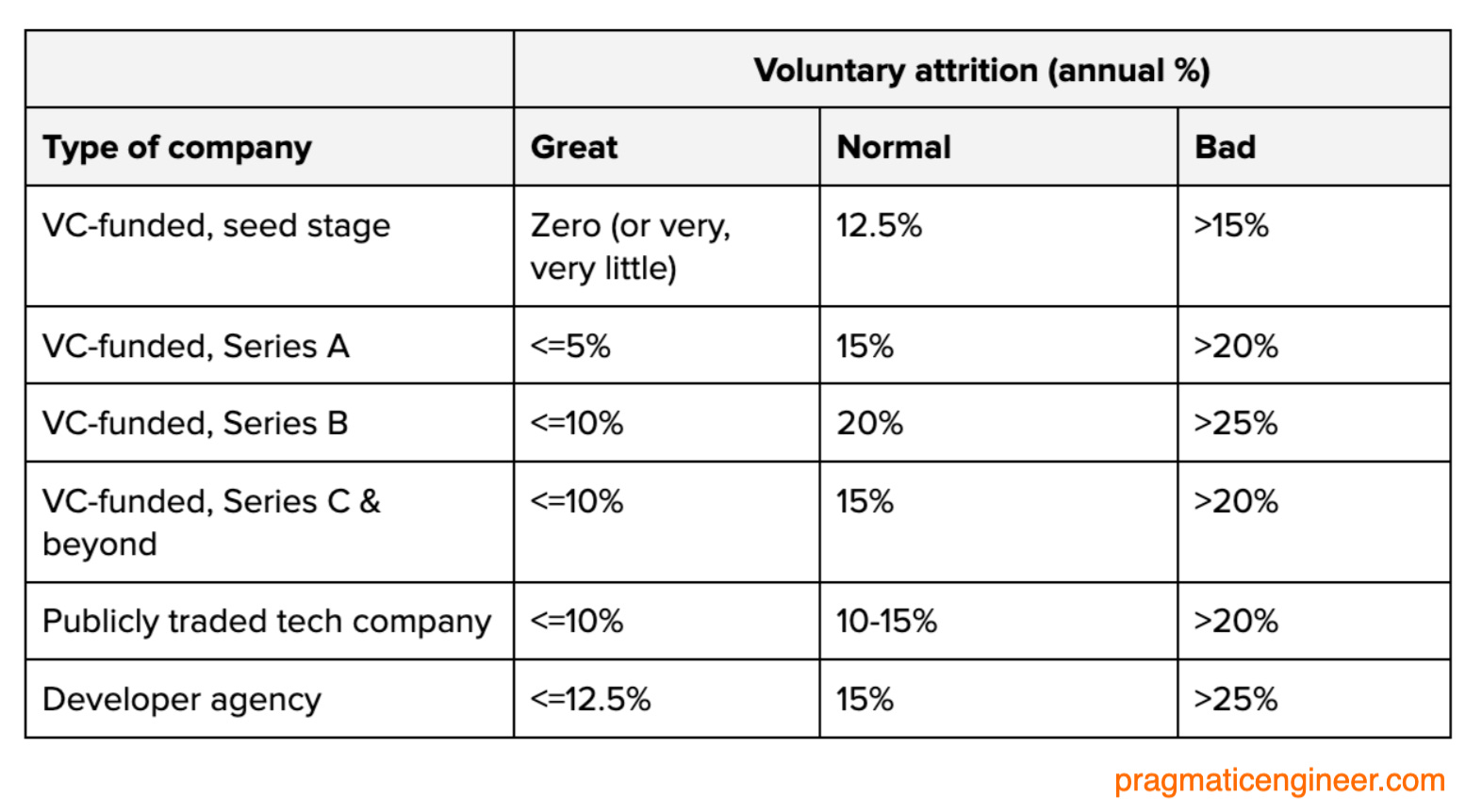 Good Attrition, Bad Attrition for Software Engineers