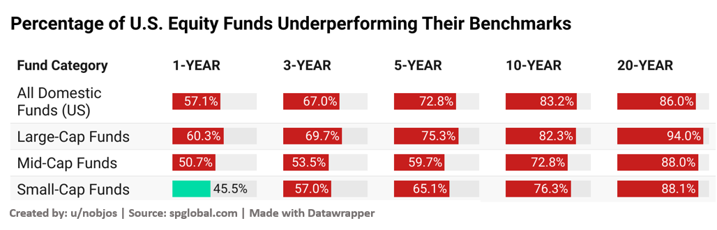 Do actively managed mutual funds beat the index?