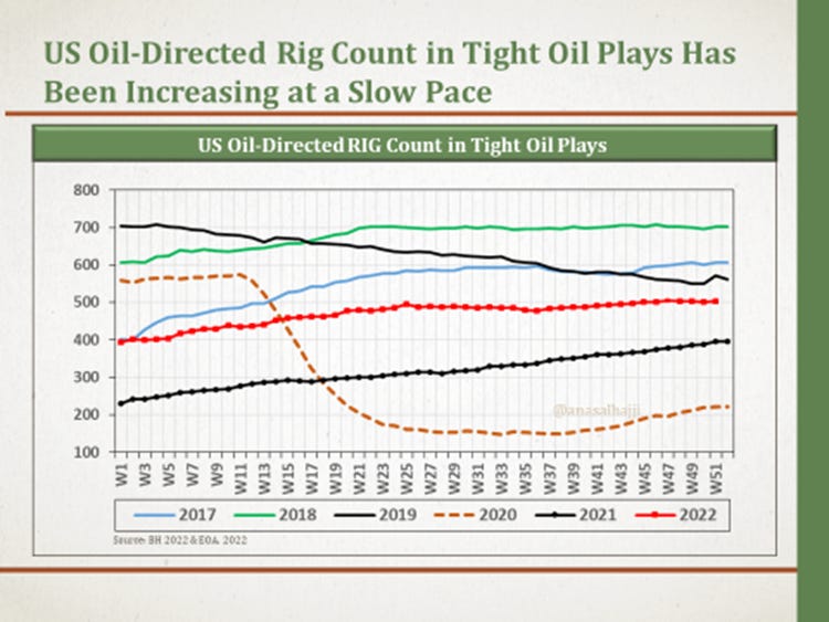 EOA Rig Count Report - by Anas Alhajji