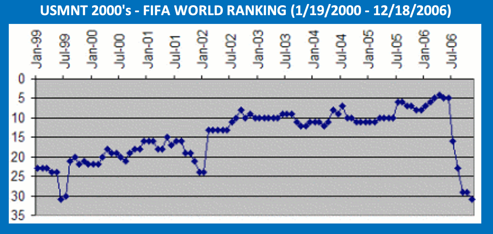 USMNT - FIFA WORLD RANKING HISTORY - 1992-2009 (Part One)