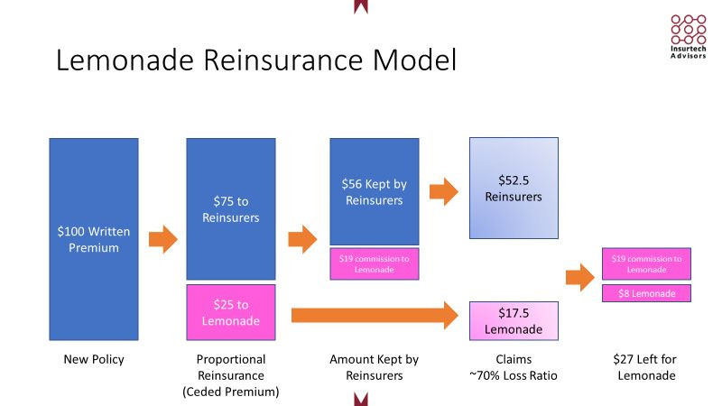 Lemonade - InsurTech company - Market Musings