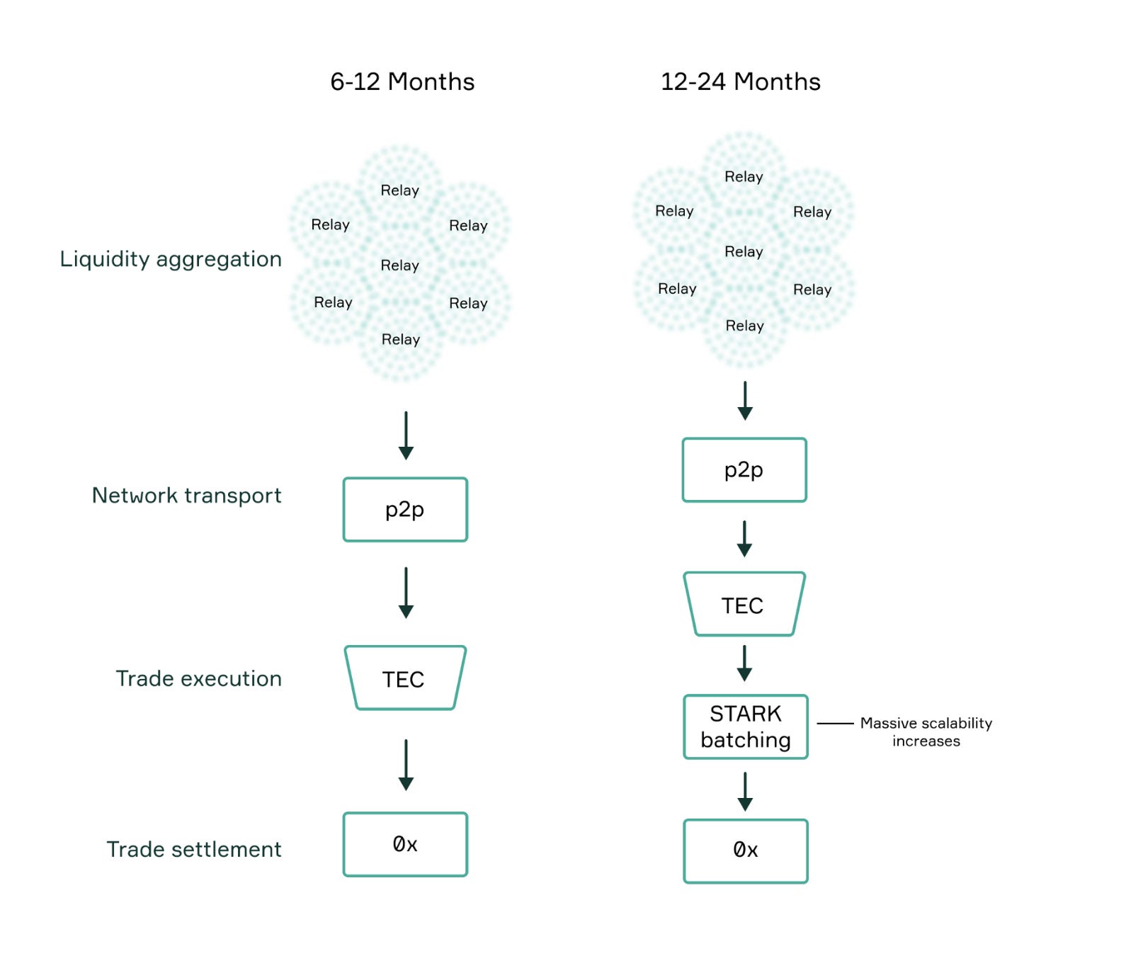 Relayer Report #20 — 0x Roadmap and Launch Season