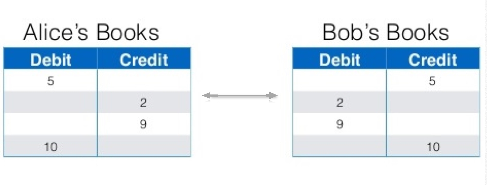 Triple entry accounting : One of the greatest inventions in the last ...