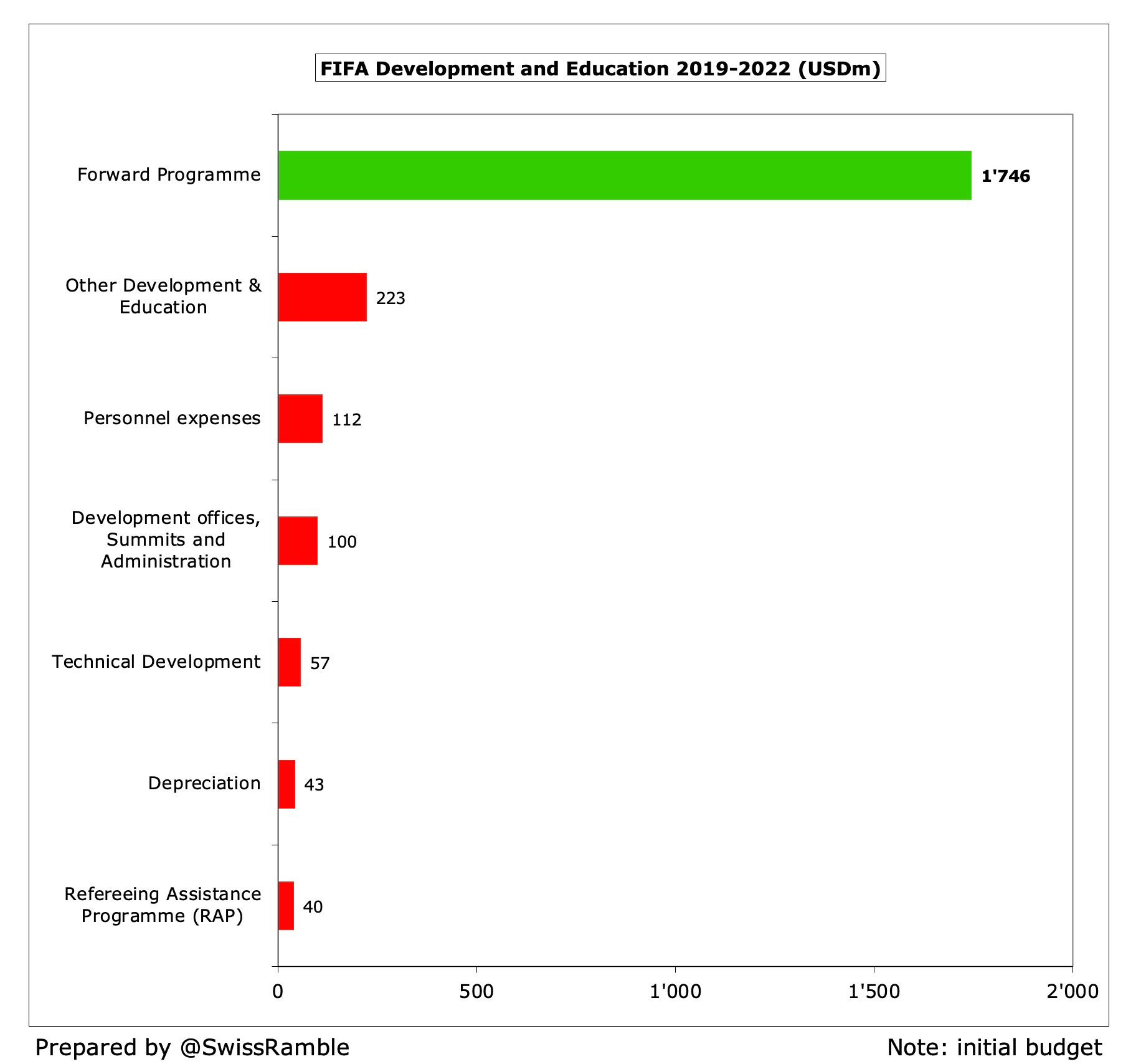 FIFA World Cup Finances - The Swiss Ramble