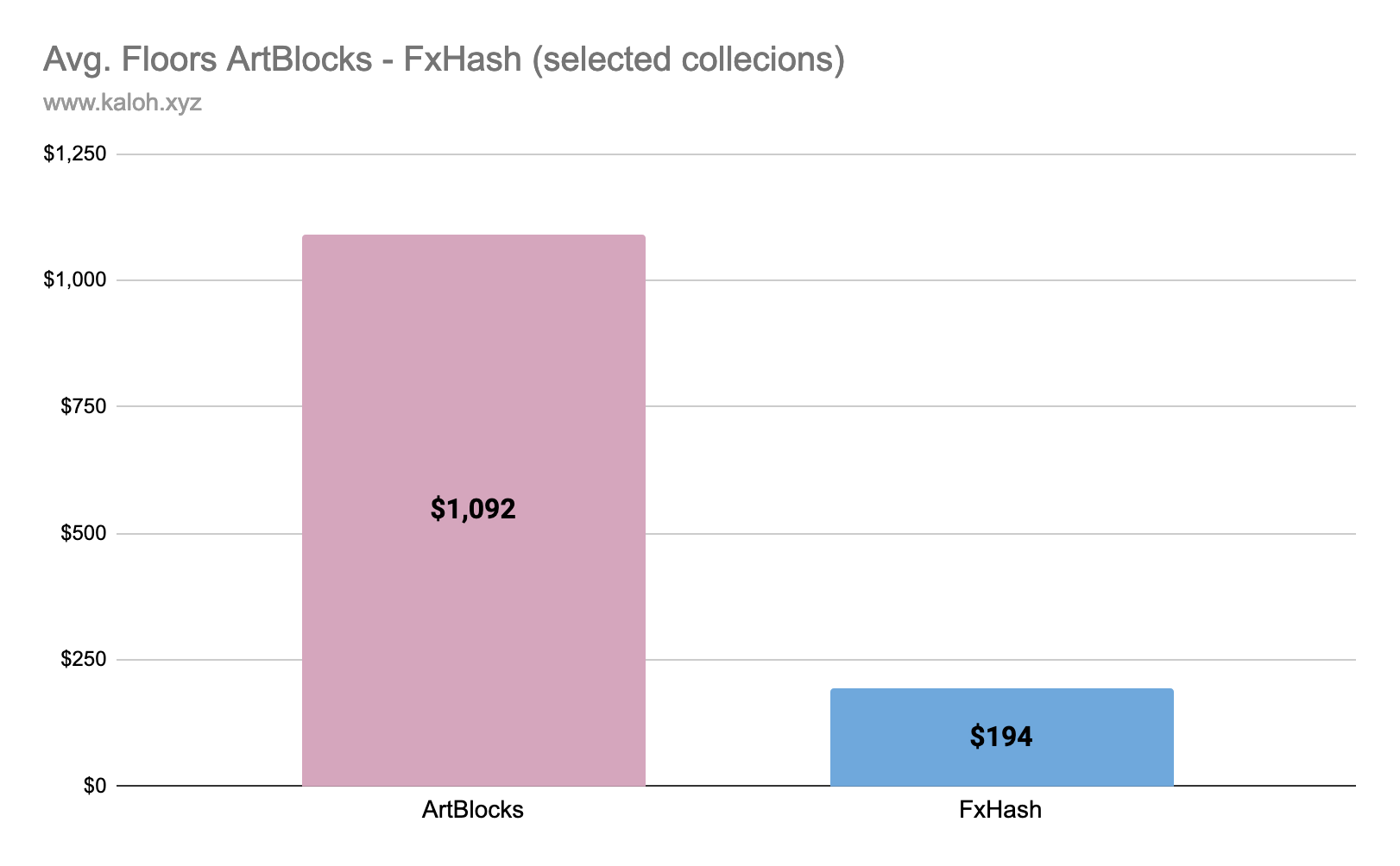 Art Blocks and FxHash: Market Review & Analysis