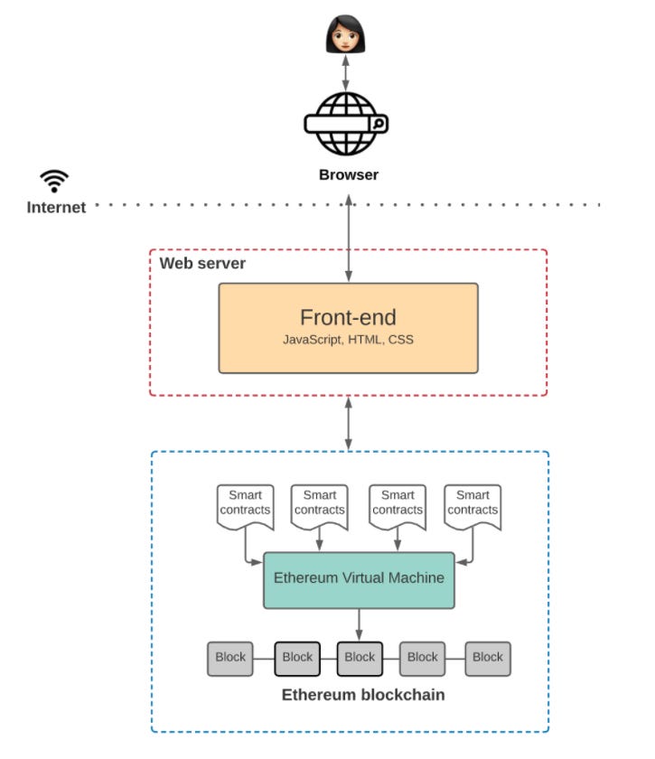 Cấu trúc cơ bản của ứng dụng Web3.0