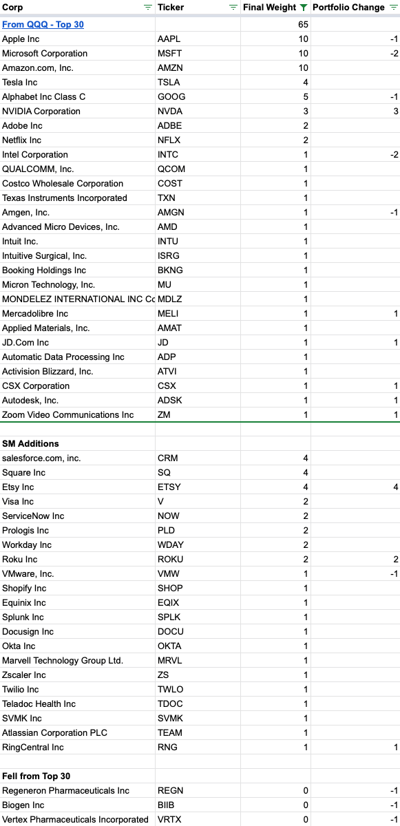 My 2021 stock portfolio - by Safeer Mohiuddin - 101.finance