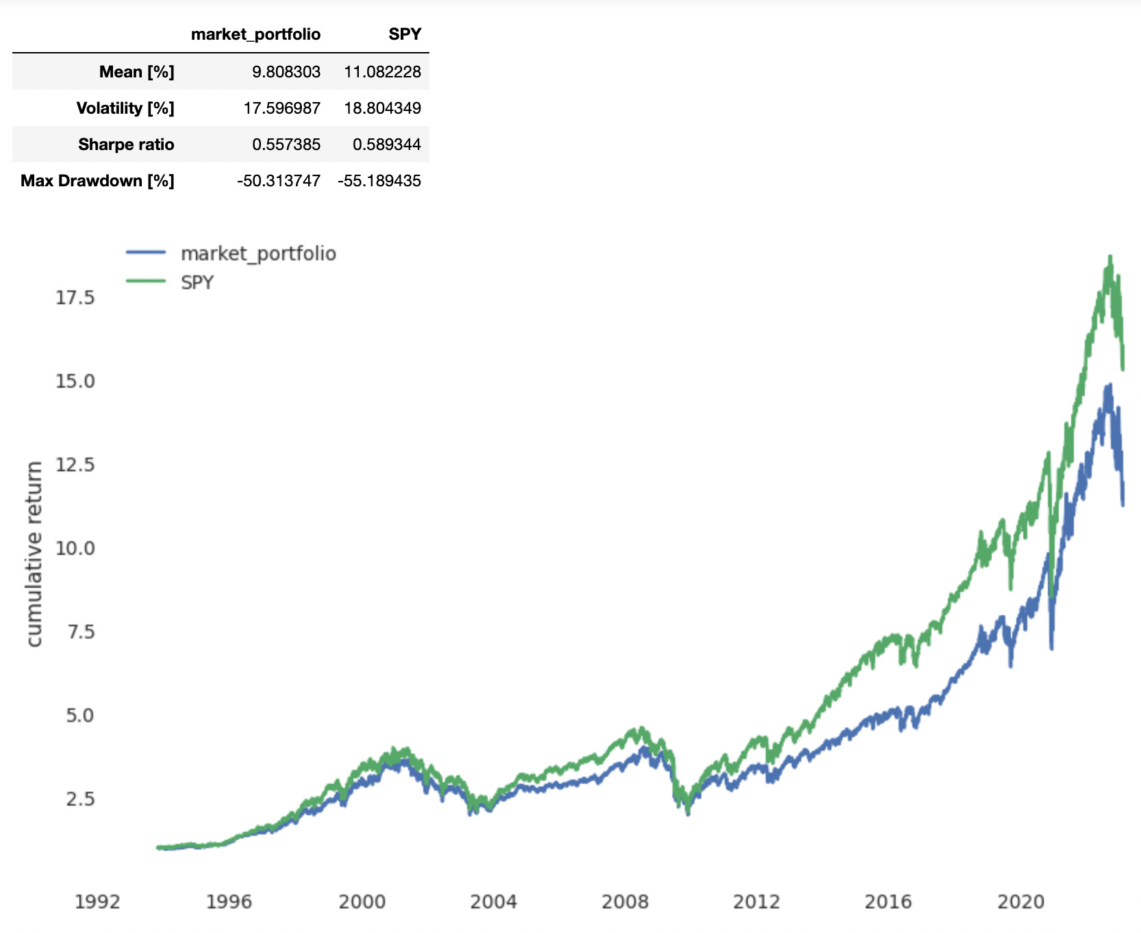 What is the expected return on the market portfolio?