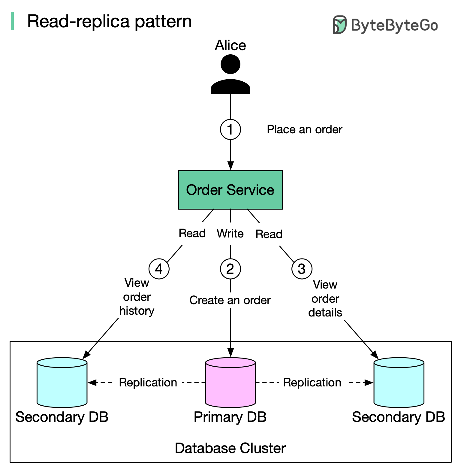 Read replica pattern - by Alex Xu - ByteByteGo Newsletter