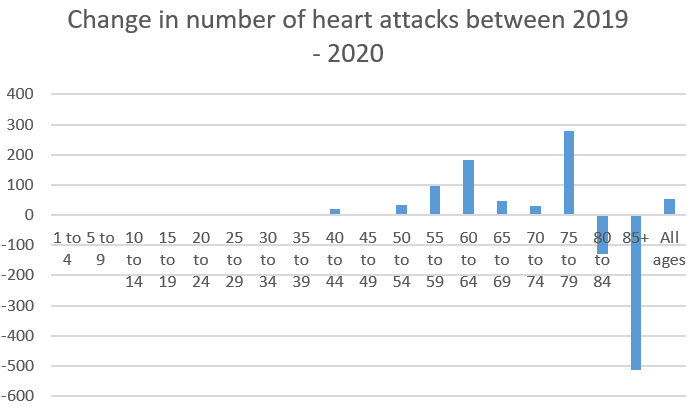 Official data shows large increase in number of deaths from heart attacks.