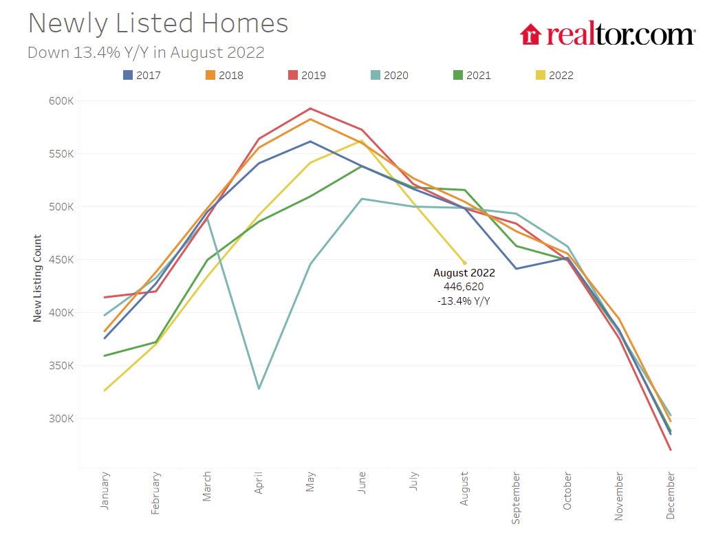 Current State of the Housing Market