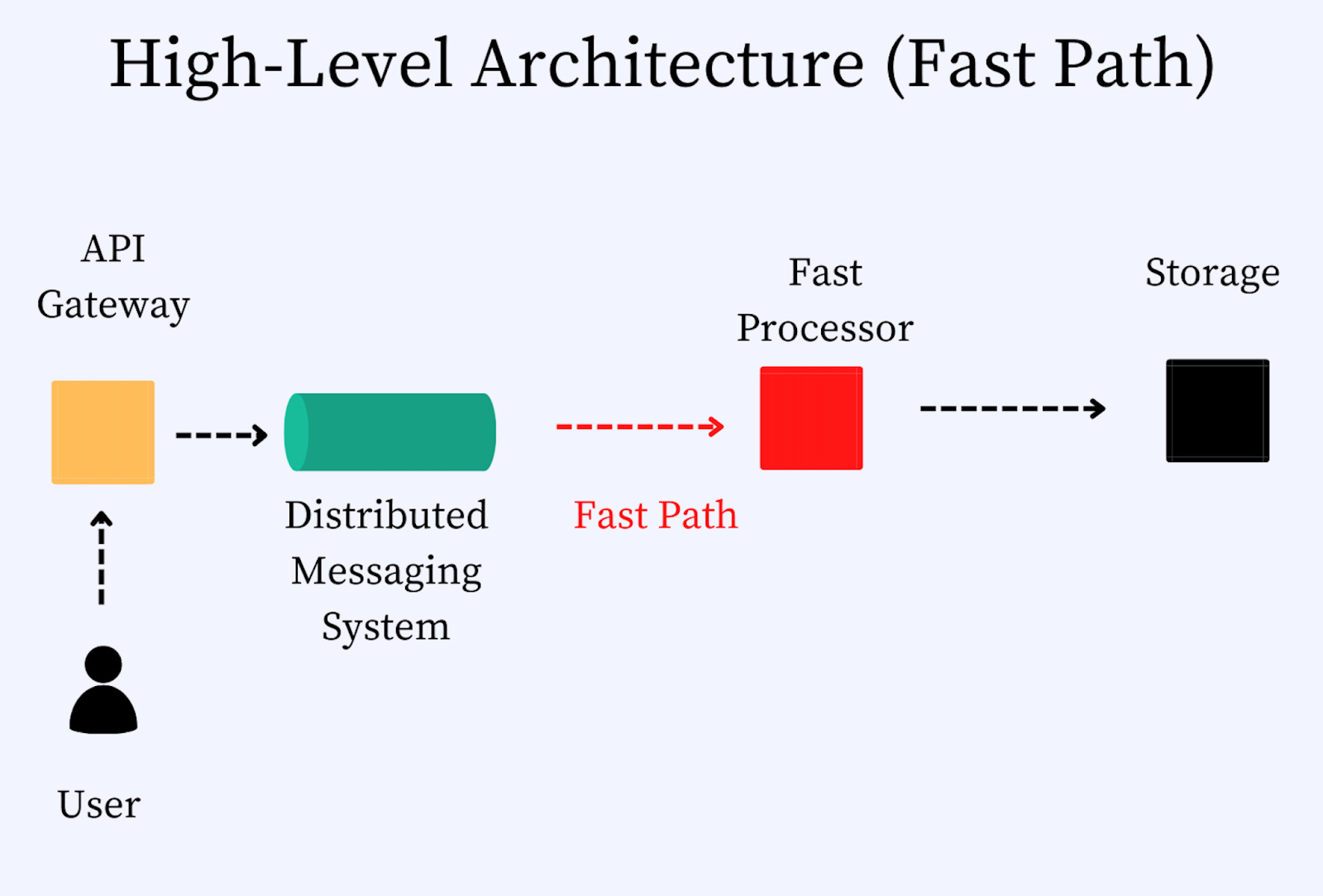 Interview Preparation: Design A System To Get TopK Elements At Scale