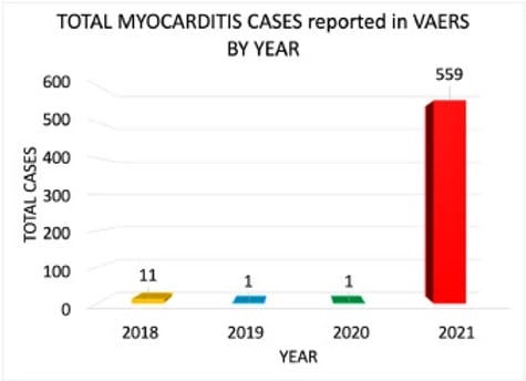The stunning increase in myocarditis rates after the vaccines rolled out