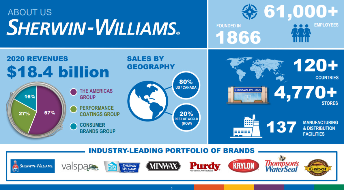 Free Report #17: Sherwin Williams (SHW) - by Dillon Jacobs
