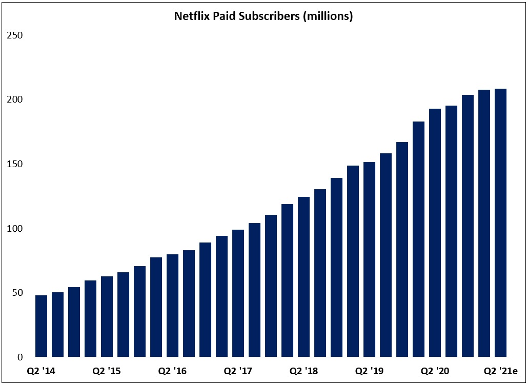 Netflix: Opportunity on the Horizon?