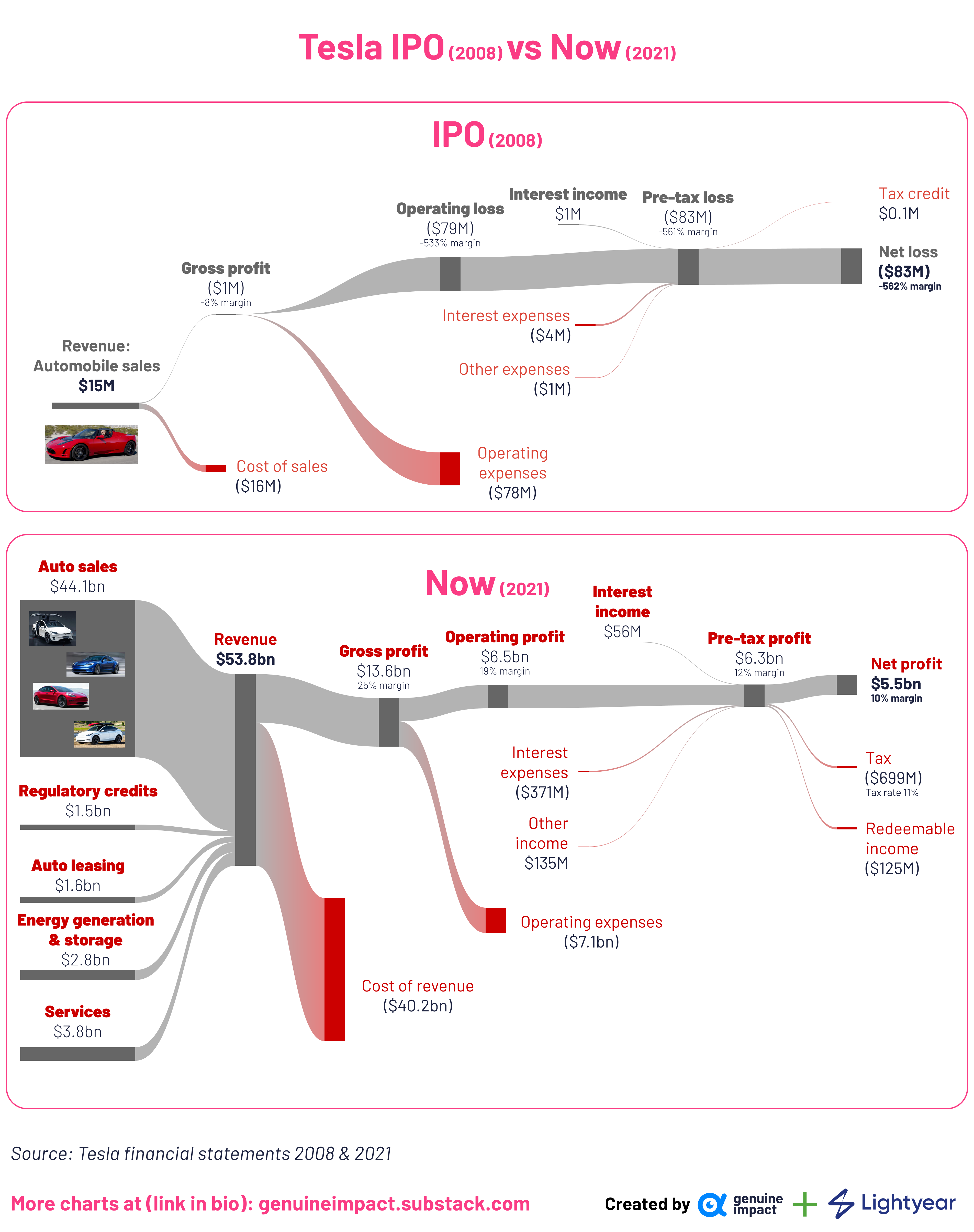 Now vs. IPO: Apple, Amazon, Microsoft, Google & Tesla
