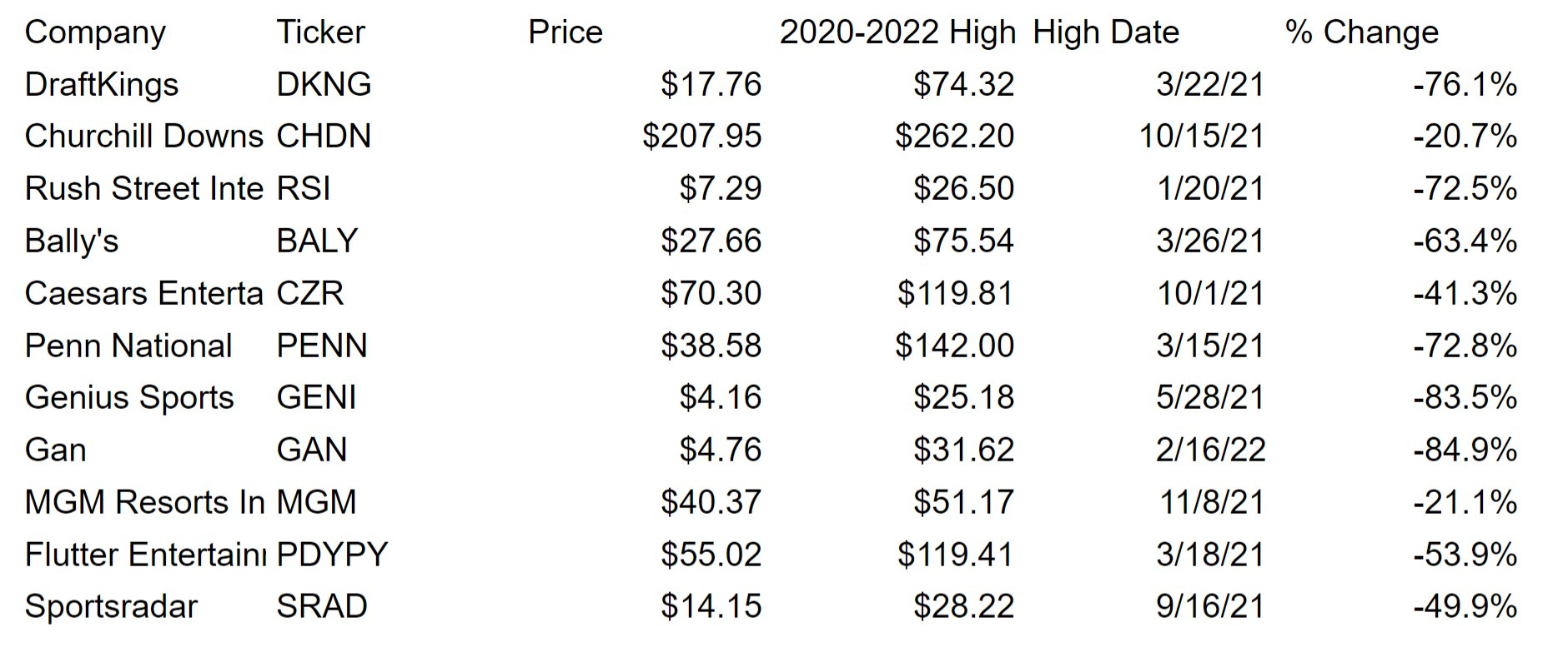 Research Notes: Is There Finally Value In US Online Gambling Stocks?