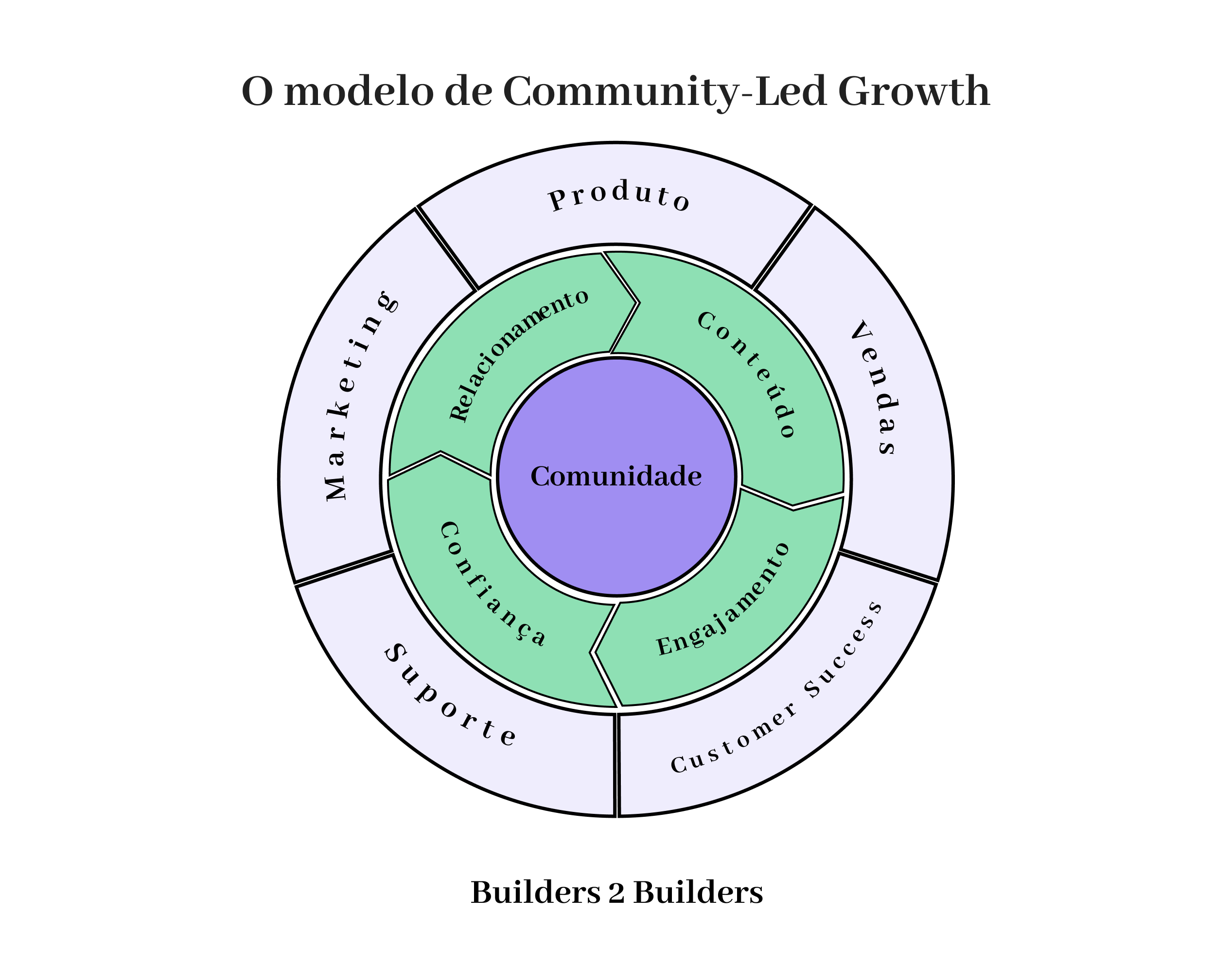 Playbook: CLG (Community-Led Growth) - by Gabriel Espíndola