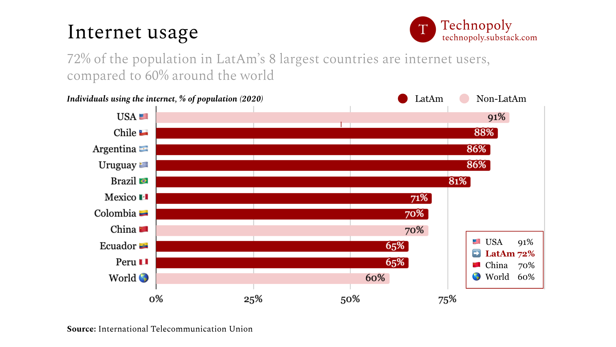 #017: How does LatAm use the internet? - by Simon Rodrigues