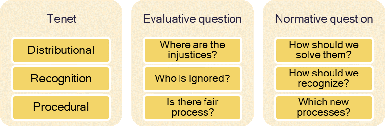 Green hydrogen transition through an energy justice lens
