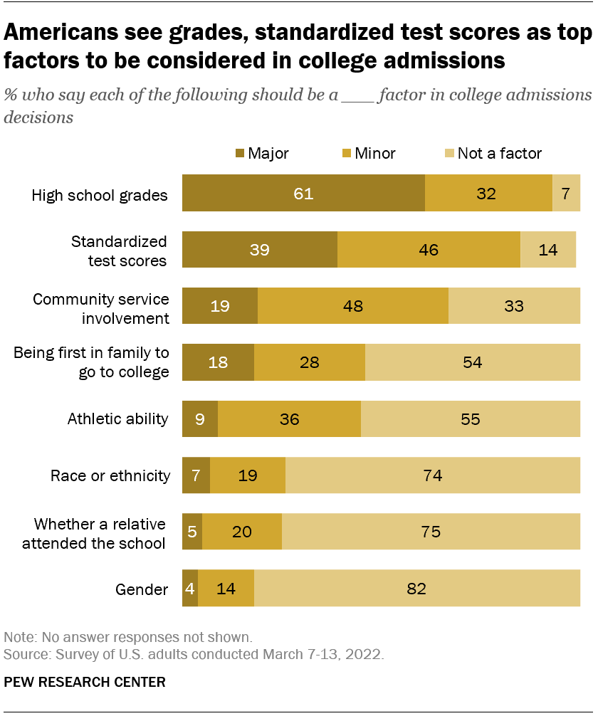 What Comes after Race-Conscious Admissions?