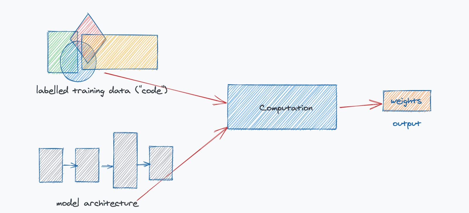 Software 2.0 vs Software 1.0 - by Karim Fanous